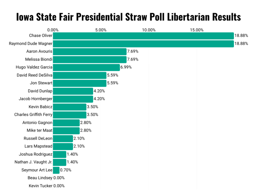 Iowa Straw Poll: Trump Leads Republicans, Biden Tops Democrats, Oliver ...